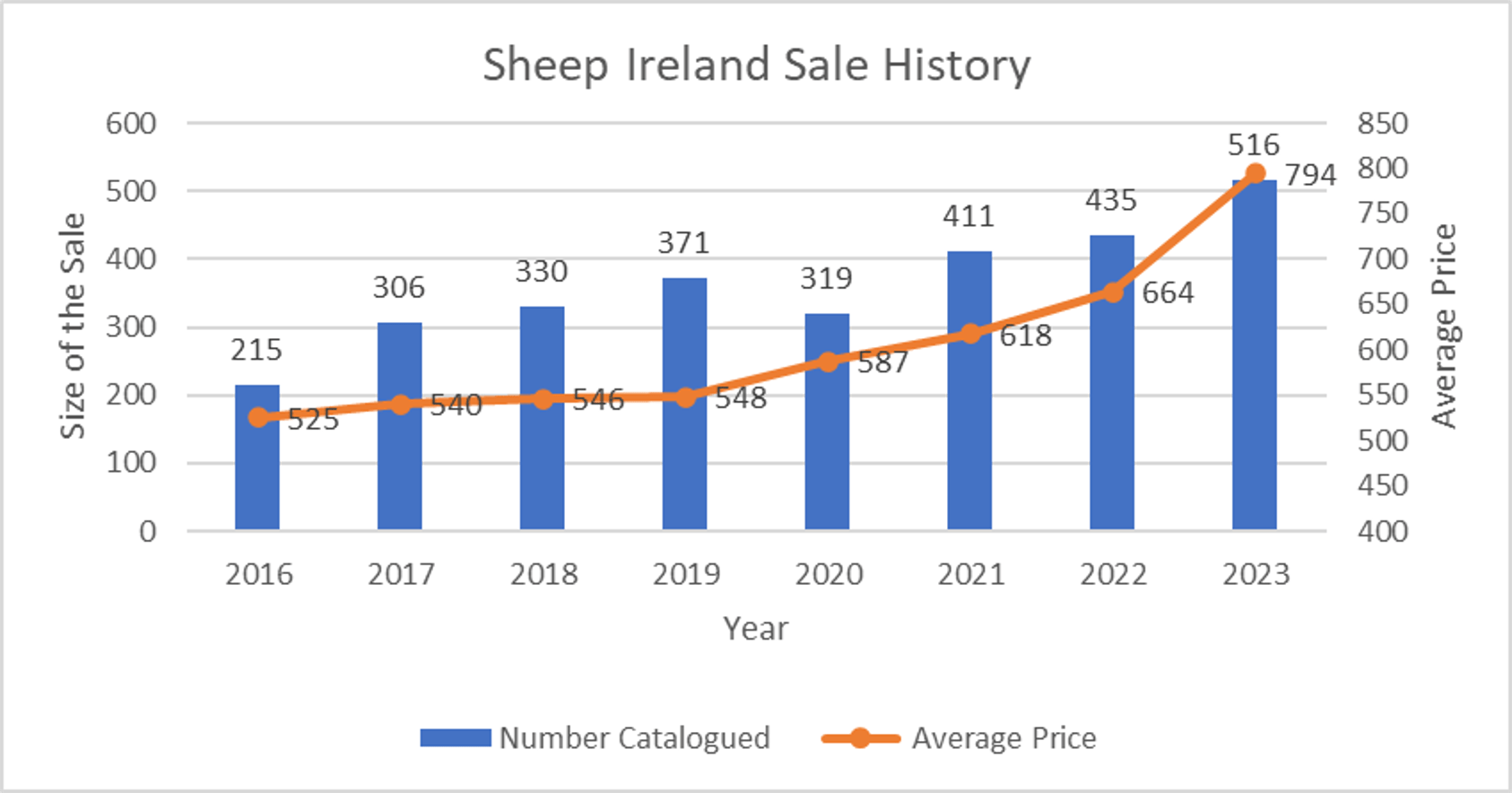 Sheep Ireland Ram Sale Report period 2016–2023 - Sheep Ireland