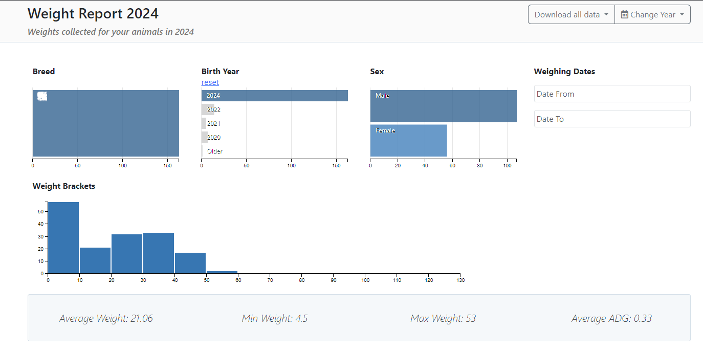 How do you know what lambs are the best performers? - Sheep Ireland