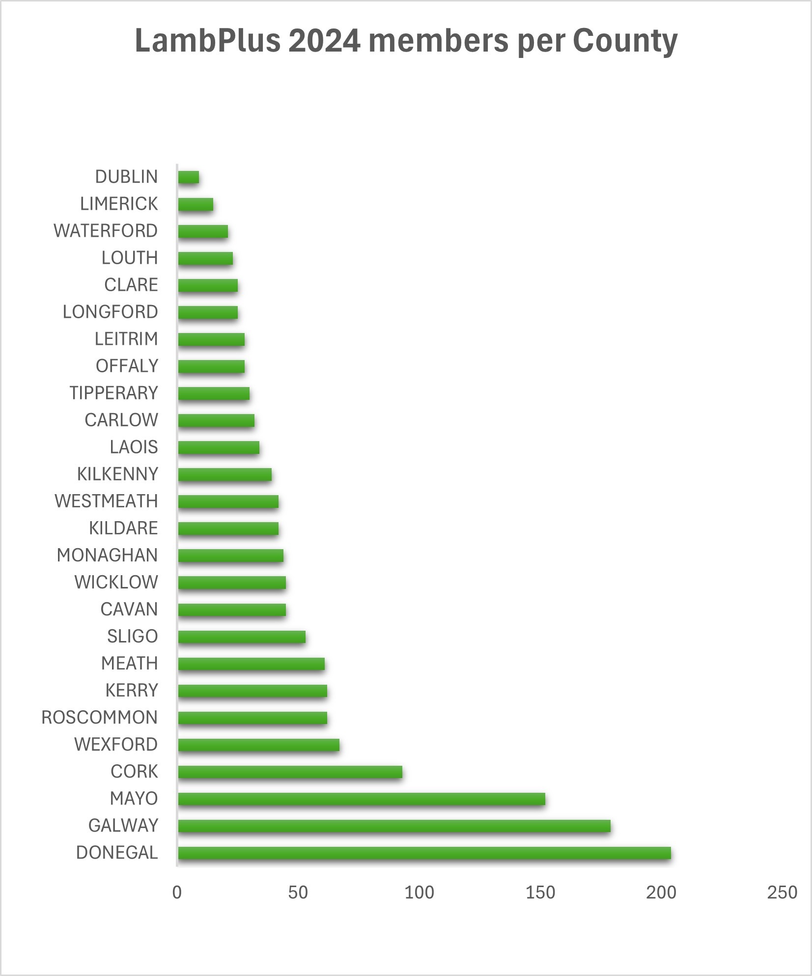 LambPlus memberships on the rise once again - Sheep Ireland