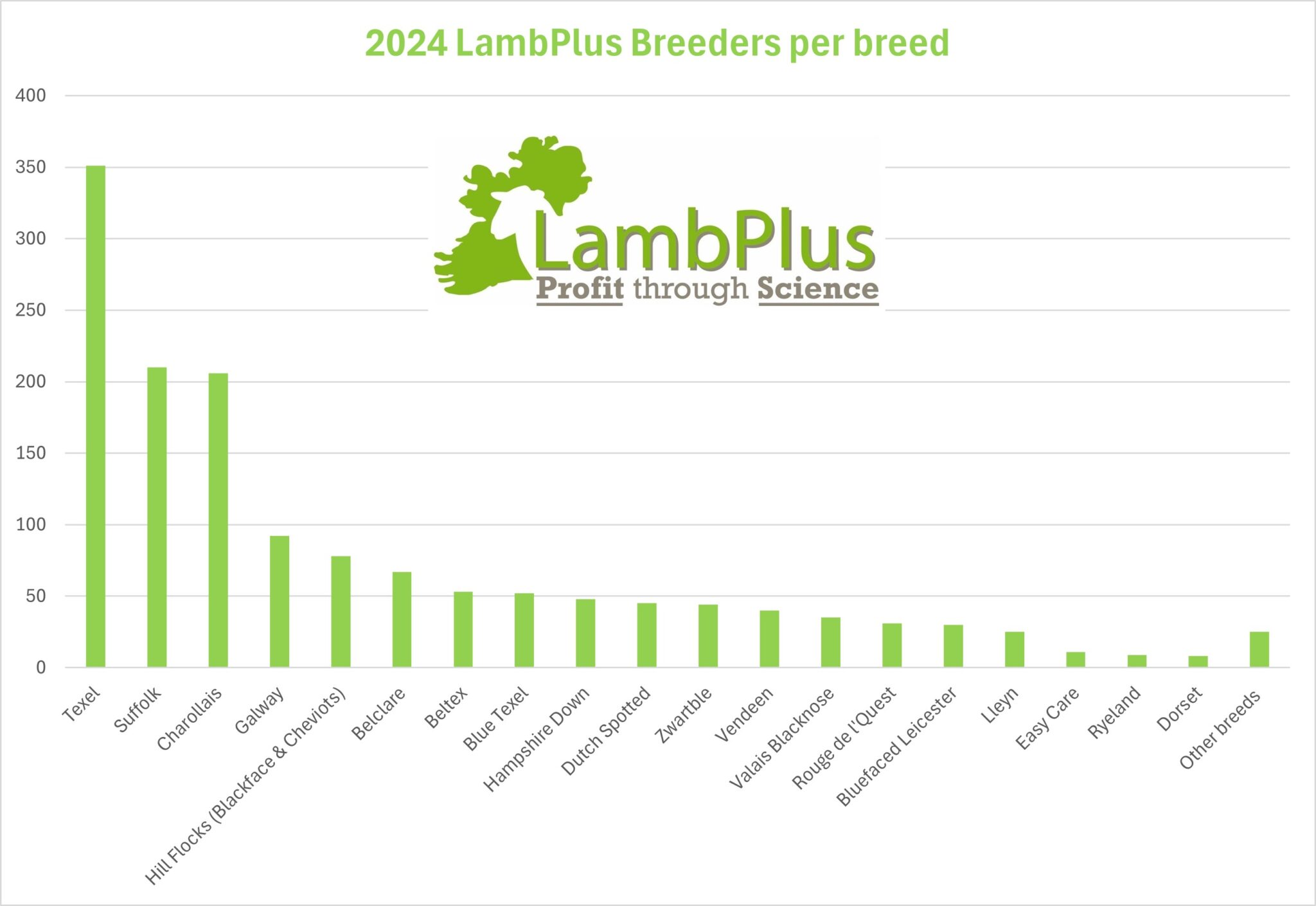 LambPlus programme 2025 is now open! - Sheep Ireland